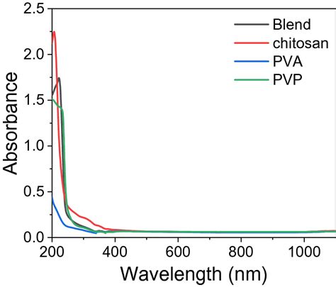 Uvvisible Absorbance Spectra For Pure Pvp Pure Pva Pure Chitosan