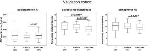 Validation Of Apolipoprotein Ai Semaphorin 7a And Download Scientific Diagram