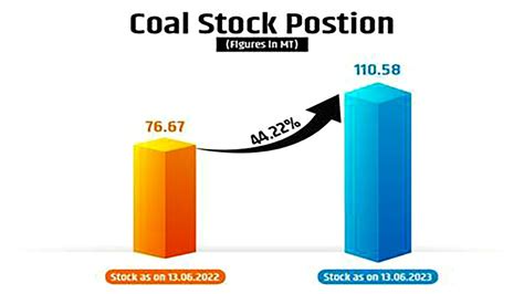 The Ministry Of Coal Achieves A Record Increase In Coal Stockpiles