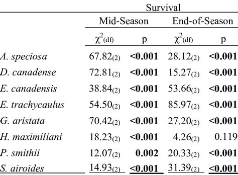 Chi Square Values And P Values Of The Salt Concentrations At Mid Season