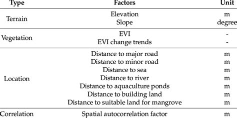 The Driving Factor Data Used In This Study Download Scientific Diagram