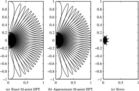 Figure 1 From Discrete Fourier Transform Approximations Based On The