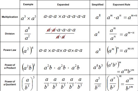Rules Of Exponents Chart
