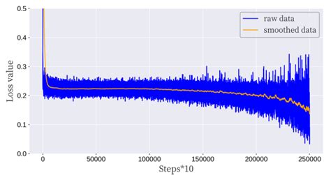 Loss Curve For Multi Learner Experiments Download Scientific Diagram