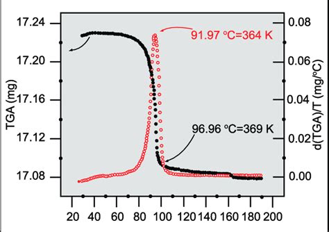 Tga Measurements Under External Magnetic Field Of Nm Lsmo Powders