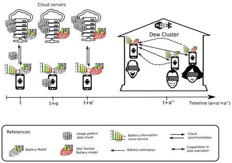 Battery Prediction Model And Its Relation With Dew Computing Download Scientific Diagram