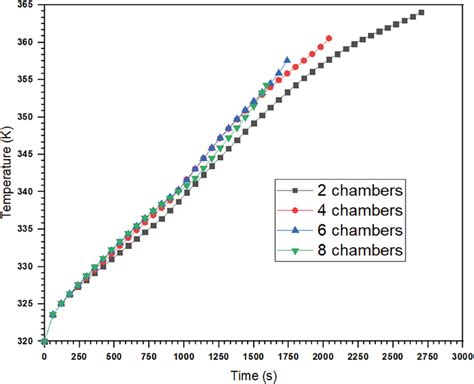 The Mean Temperature Of Pcm Region Along A Time During Melting For 2