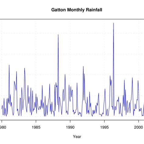 7 A Statistical Summary Of The Monthly Rainfall Data For Toowoomba For