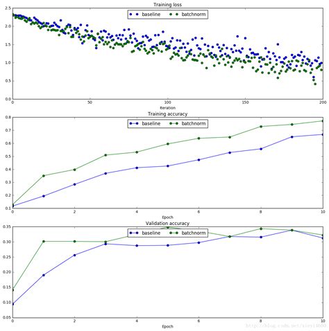 cs231n：assignment2——q2 batch normalization batch normalization