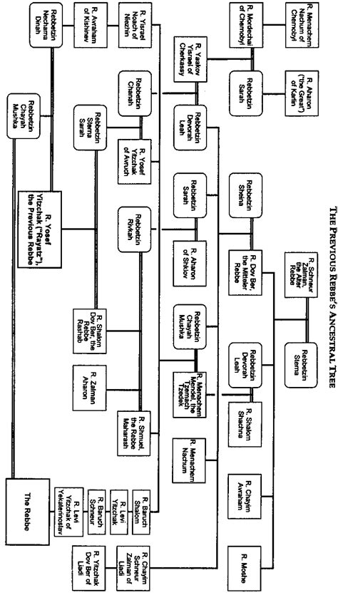 Branches Of The Chassidic Menorah Volume One The Previous Rebbes