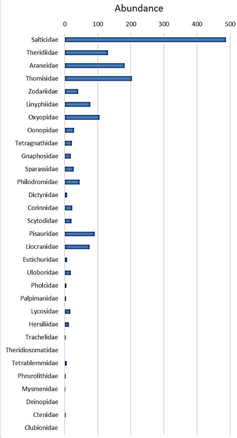 Status Of Various Spider Families In Terms Of Species Richness And