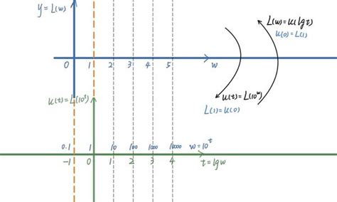Bode图的本质 知乎