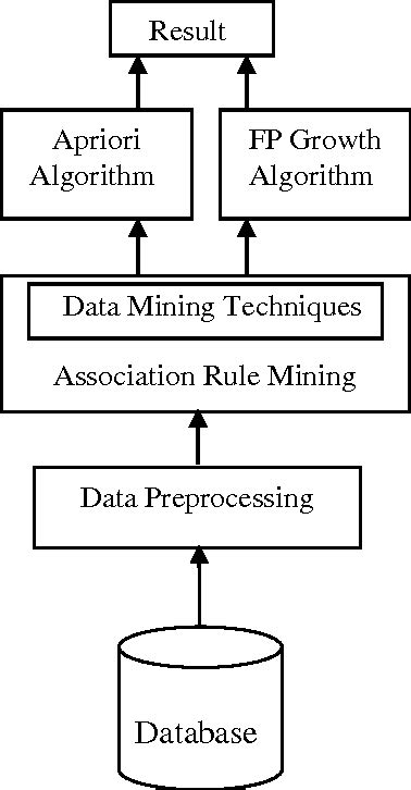 Figure 1 From Performance Evaluation Of Apriori And FP Growth