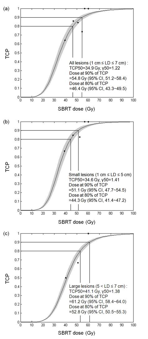 Tumor Control Probability TCP Curve By The 3 Fraction Stereotactic Download Scientific