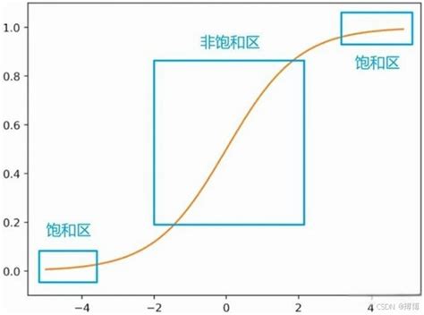 卷积神经网络（cnn）中的批量归一化层（batch Normalization Layer） Csdn博客