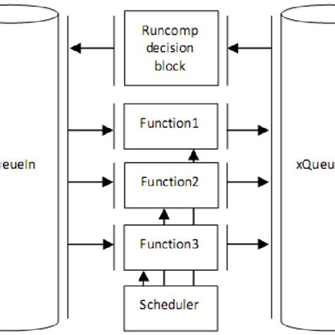 Software Environment Components Download Scientific Diagram