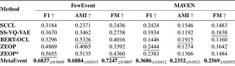Table 1 From Zero And Few Shot Event Detection Via Prompt Based Meta