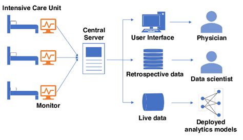 Typical Physiological Data Collection Infrastructure Download