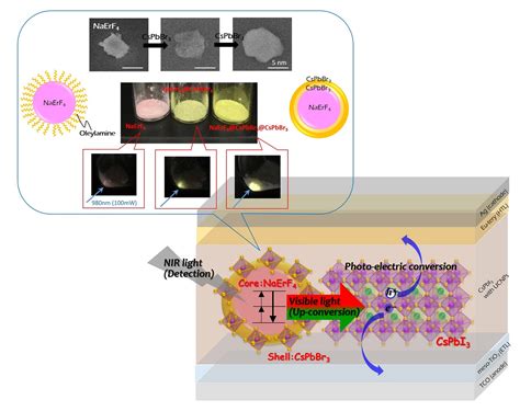 Novel Near Infrared Light Detection Method Using Upconversion Nanomaterials