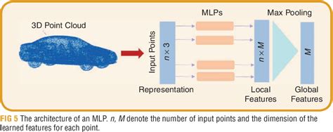 Figure 1 From A Survey Of 3d Point Cloud And Deep Learning Based