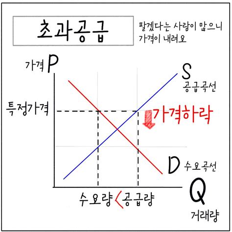 균형가격과 균형거래량
