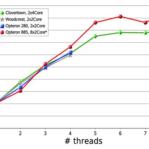 Speedup Versus Number Of Threads For The Case N 30 There Is