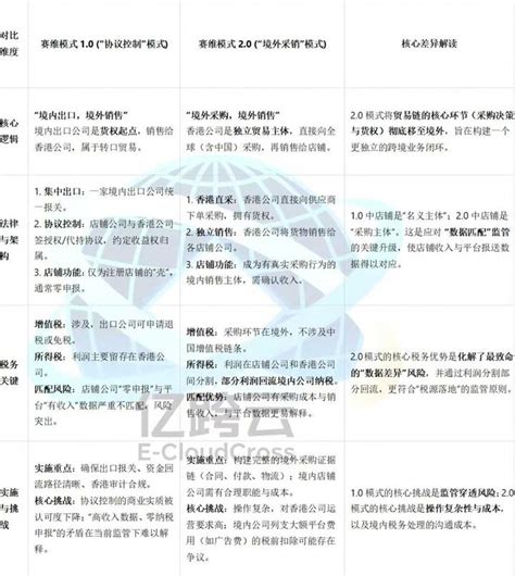 赛维模式”的冷思考:合规的终点是数据自洽,而非架构模仿 知乎 赛维模式”的冷思考:合规的终点是数据自洽,而非架构模仿 知乎