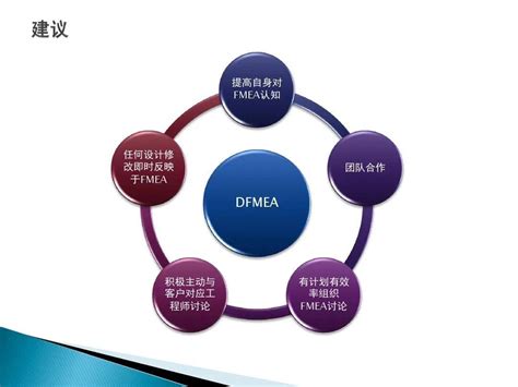 设计失效模式与效果分析 Dfmea 介绍及分析训练 知乎