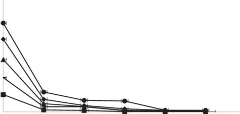 Decrease In Different Cr Vi Concentrations With Respect To Time Download Scientific Diagram