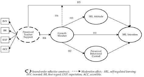 Conceptual Framework Download Scientific Diagram