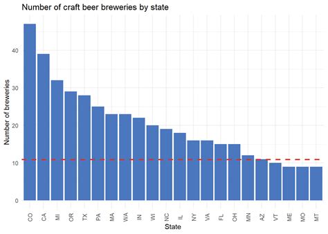 Linear Regression With Categorical Variables Charles Holbert