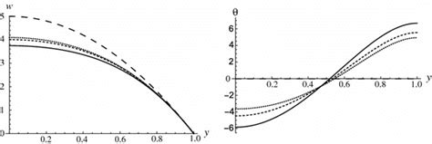 Velocity And Temperature Profiles Relative To Cross Sectional Mean