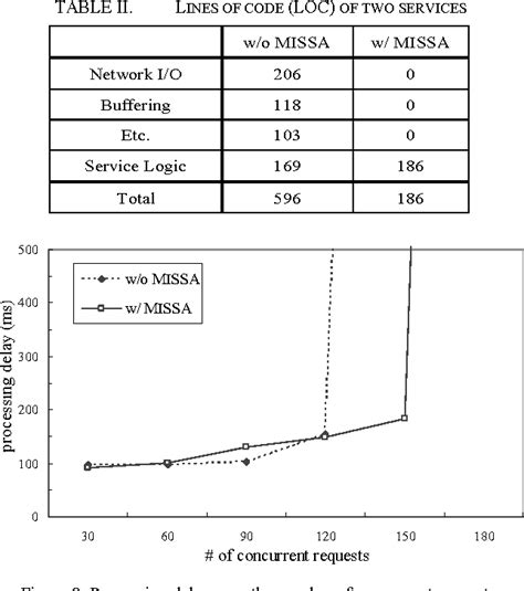 Table Ii From Design And Implementation Of A Middleware For Development And Provision Of Stream