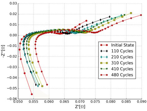 Nyquist Plots At Different Cycles For The Performed Experiment Download Scientific Diagram