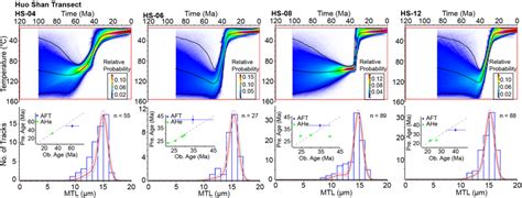 Thermal History Modeling Results For Individual Samples From The Huo Download Scientific