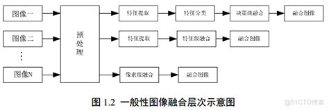 图像融合简介 Aomanhao空间的技术博客 51cto博客