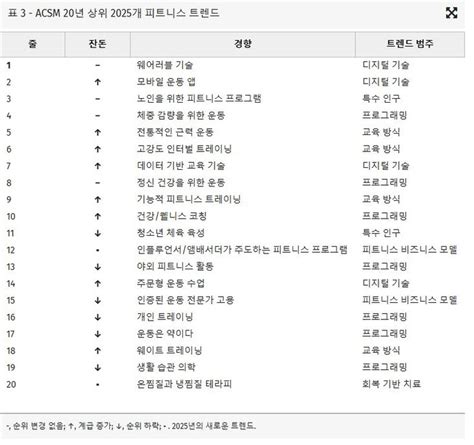 📢 2025 Acsm 피트니스 트렌드 Top 5 다가오는 2025년 피트니스는 기술과 웰빙의 융합으로 새롭게 도약합니다