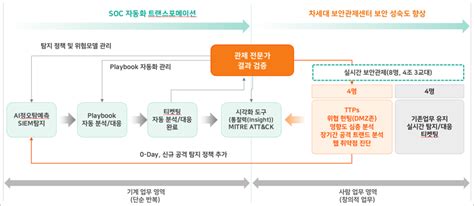 자동화 및 지능적 차세대 보안관제 체계의 성공적인 구축 사례 Security And Intelligence 이글루코퍼레이션