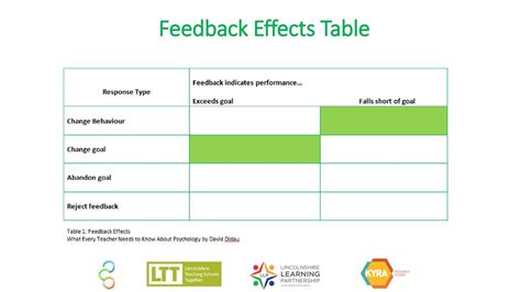 Feedback Effects Table Ppt Download