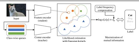 Figure 1 From Long Tailed Recognition By Mutual Information Maximization Between Latent Features