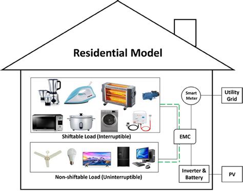 Optimizing Energy Consumption In Smart Homes Load Scheduling Approaches Ikram 2024 Iet