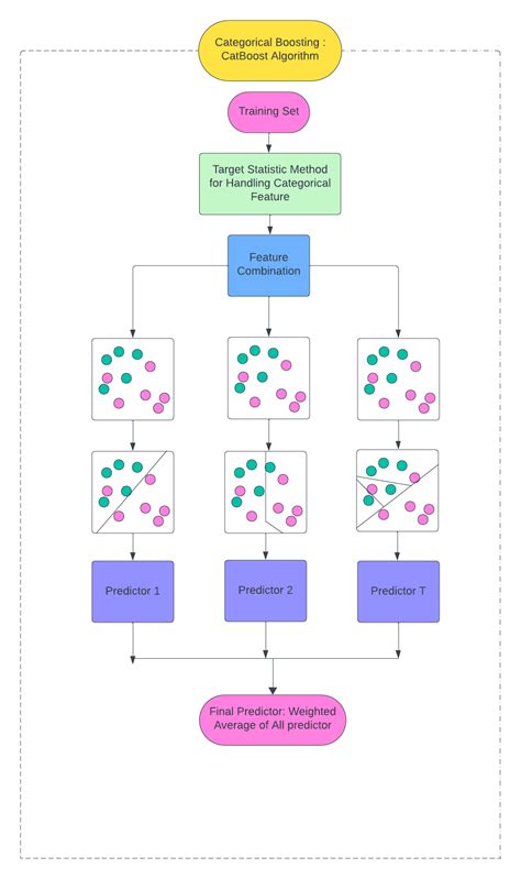The Power Of Catboost Revolutionizing Decision Making In Machine