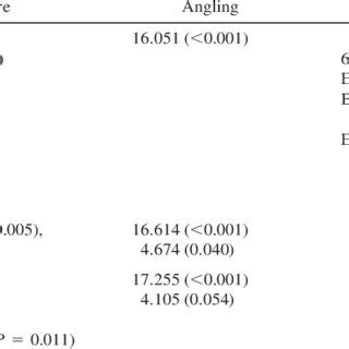 Significance Levels F Ratios P Values For The Influences Of Download Table