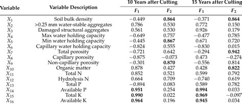 Eigenvector Coefficients For The First And Second Principal Components Download Table