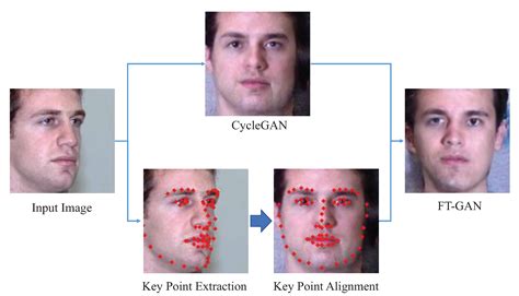 Ft Gan Face Transformation With Key Points Alignment For Pose Invariant Face Recognition