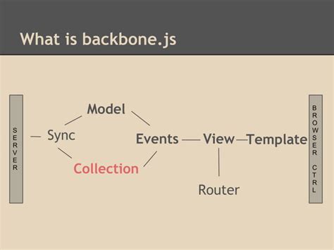 Introduction To Backbone Js