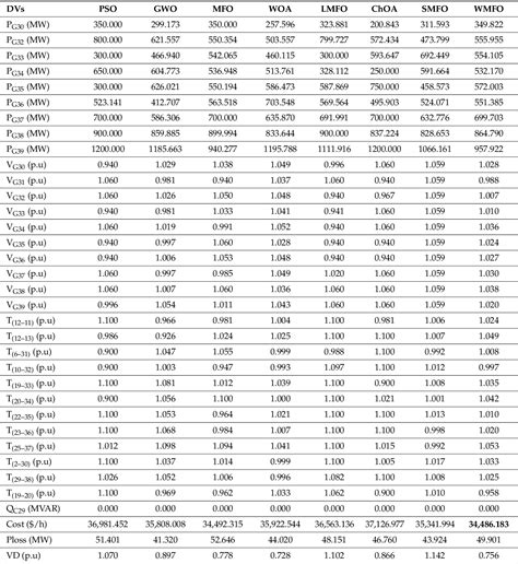 Table 6 From Hybridizing Of Whale And Moth Flame Optimization