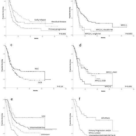 Overall Survival For Patients With Dlbcl And Ptf According To A