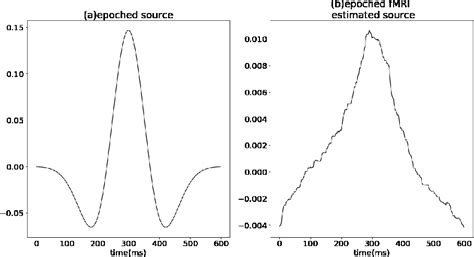 Figure 1 From Latent Neural Source Recovery Via Transcoding Of Simultaneous Eeg Fmri Semantic
