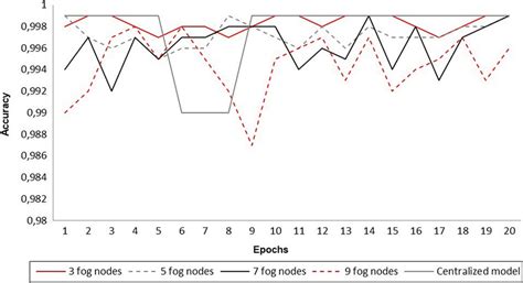 Iot Dataset Ffnn Acc Results In The Distributed Framework For